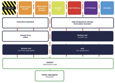 A Comprehensive Guide For Your Clinical Waste Bywaters
