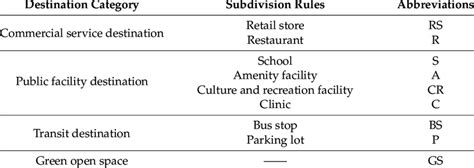 Classification And Statistics Of Nine Types Of Trip Destinations