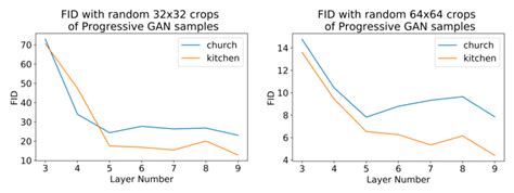 Fid Of Rendered Cropped Activations With Respect To Random Crops Of Download Scientific Diagram