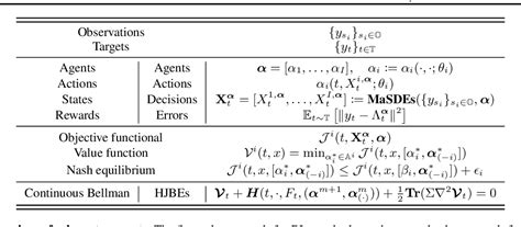 Table A4 From Neural Stochastic Differential Games For Time Series Analysis Semantic Scholar