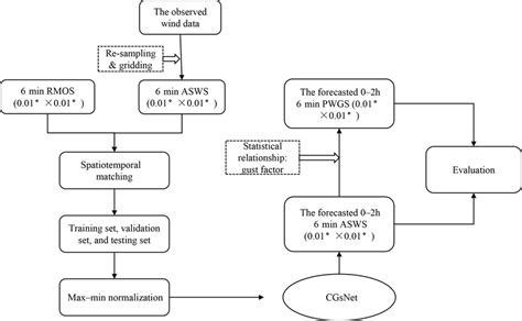 Workflow Of Deep Learning Model Based Cg Nowcasting Download Scientific Diagram
