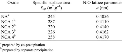 Surface Area And Nio Lattice Parameter Of The Studied Oxides Download