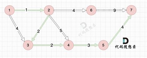Leetcode Masterproblemskamacoder0047参会dijkstra朴素md At Master · Youngyangyang04leetcode