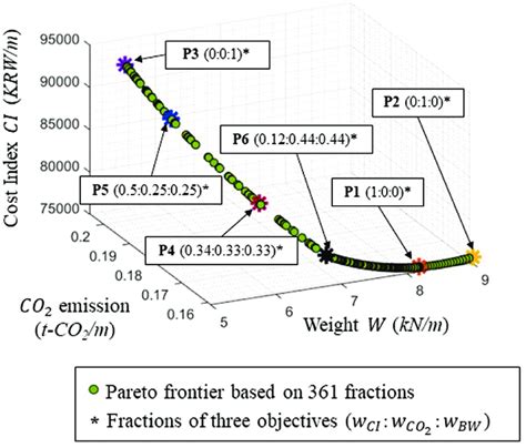 A Pareto Frontier Based On 361 Fractions For Rc Beams Based On Three Download Scientific