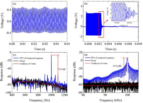 Figure 4 From Underwater Acoustic Wave Detection Based On Packaged
