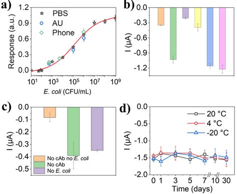 Laser Reduced Graphene Oxide Electrode For Pathogenic Escherichia Coli