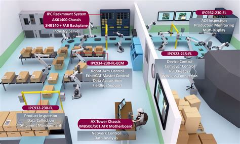 Industry 4 0 Makes Factory Smart Axiomtek Việt Nam