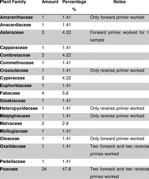 Plant Families That Showed Possible Primer Dimers After Sequencing