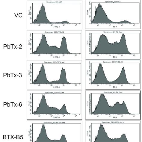 Representative Histograms Of Flow Cytometry Analysis For The Various