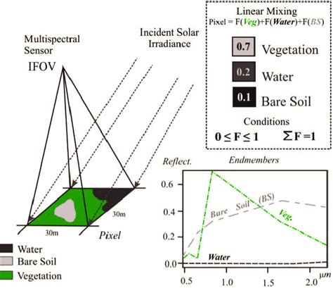 Perfect Decomposition With A Linear Spectral Mixture Model Lsmm On A Download Scientific