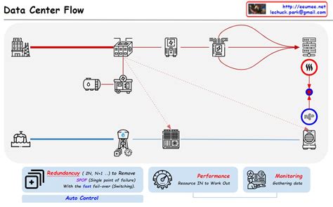 Jaewook Park On Linkedin Data Center Flow
