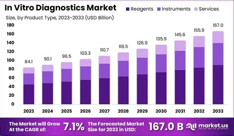 In Vitro Diagnostics Market Size Cagr Of 71