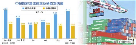 中研院估 明年gdp成長逐季升 財經要聞 工商時報