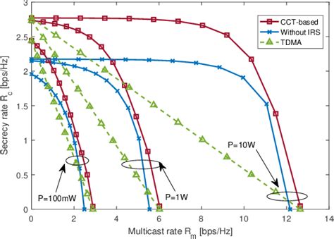 Figure 4 From Optimization For Irs Assisted Systems With Both Multicast And Confidential