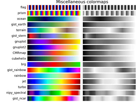 Choosing Colormaps In Matplotlib — Matplotlib 352 Documentation