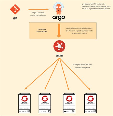 provisioning openshift clusters using gitops with acm alberto gonzalez blog