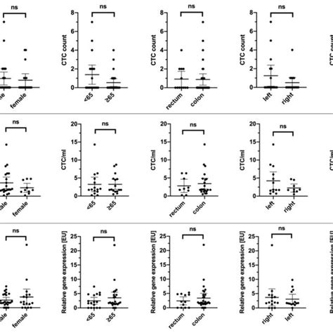 Congruence Of CTC Quantity And Clinico Pathological Characteristics Download Scientific