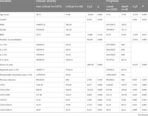 Univariate Analysis Of Disease Severity And Prognosis Download Scientific Diagram