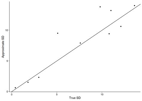 How Well Does The “quick And Dirty” Standard Deviation Approximation