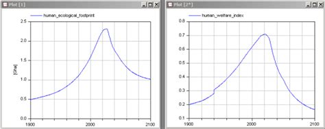 Systemdynamics Worlddynamicsworld3scenario1 System Modeler Documentation