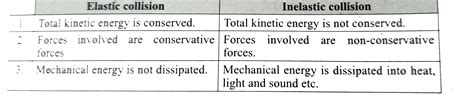 What Are Elastic And Inelastic Collisions Class 11 At Jean Freeman Blog