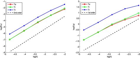 Numerical Errors In L² And H¹ Norm Versus The Mesh Size H On Modified