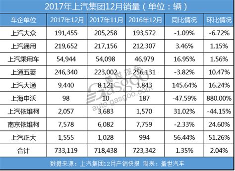 上汽集团2017年12月销量再创新高 全年销量达693万辆 整车厂 车研网 Powered By Discuz