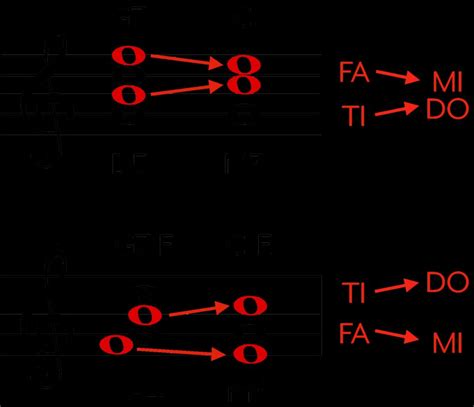 Enharmonic Equivalent Notes Keys Modulation And Definition
