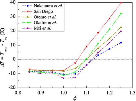 Differences Of The Local Maximum Flame Temperature And Corresponding