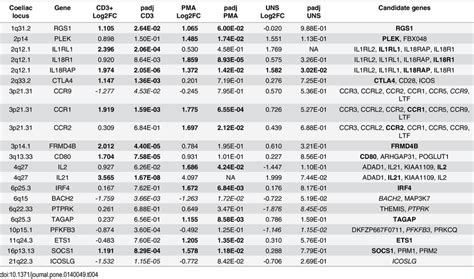 This Table Indicates The DESeq Results Across All Groups For Genes Download Table