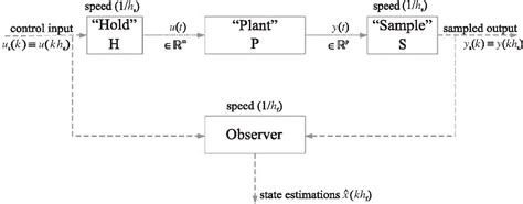 Figure 1 From H¿ Optimal Sampled Data State Observer Design Semantic