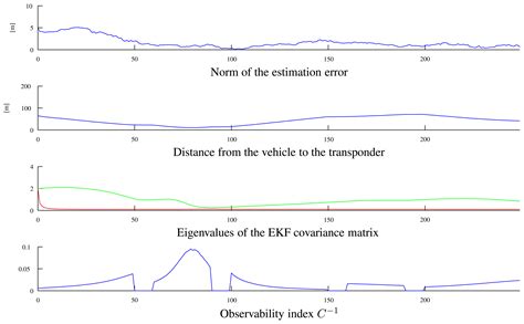 Sensors Free Full Text An Observability Metric For Underwater Vehicle Localization Using