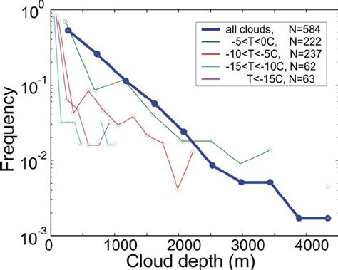 Frequency Of Occurrence Of The Depth Of Supercooled Stratiform Clouds Download Scientific