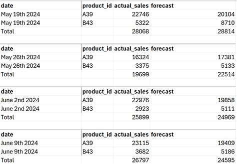 Powerbi Computing Total Sales At Row Level Over Filtered Table In