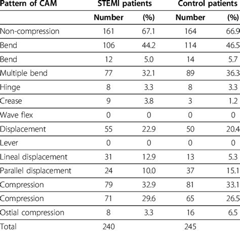 Frequency Of Each Pattern And Type Of Cam Download Table