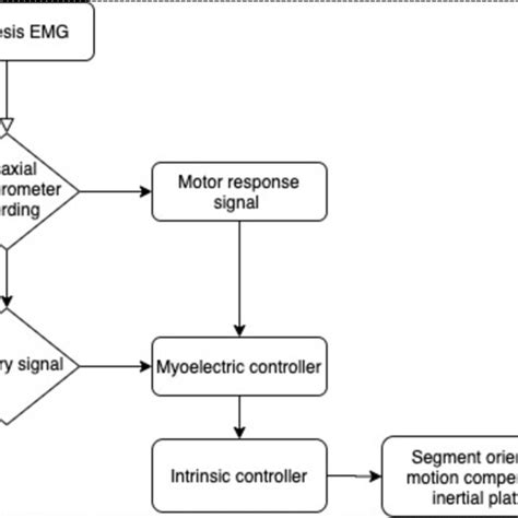 Block Diagram Of Proposed Tri Axial Model Emgs Are Combined With