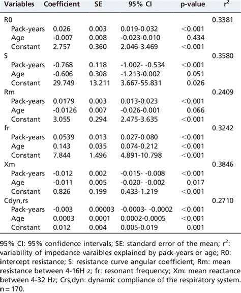 Predictive Equations For Impedance Variables Derived From A Multiple