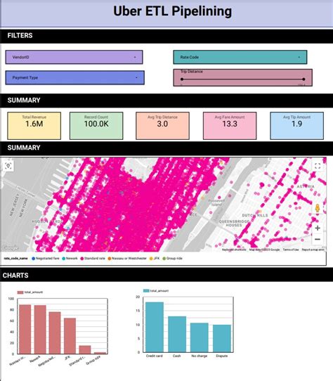 Github Nik32435 Uber Etl Pipeline