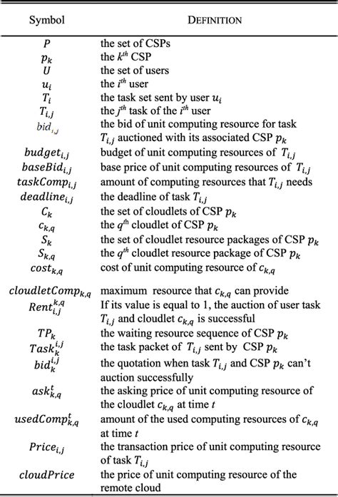 Table 2 From Resource Pricing Model Based On Two Level Auction For The