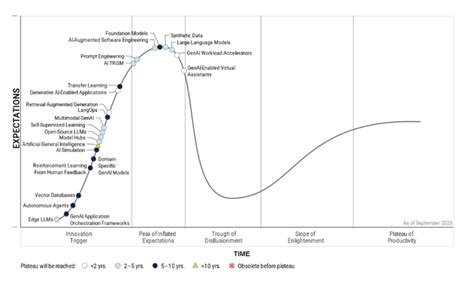 An Insightful Overview Of The Gartners Report On The Evolution Of Ai