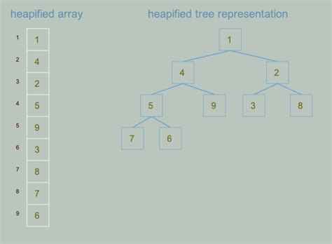 Sorting Algorithms Heap Sort Learn About Heap Data Structure And How