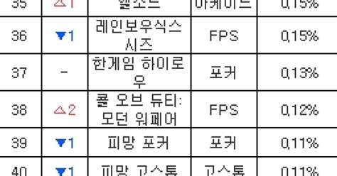 Pc방순위 갓겜 로스트아크 점유율 5 돌파
