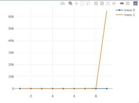 polynomial regression mae training and mae test graph r rstats