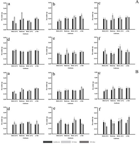 Variation Of The Dry Matter Of Rice Plants In Different Organs Of The