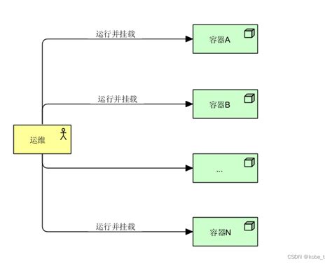 Docker系列10：dockerfile挂载容器卷dockerfile数据卷挂载 Csdn博客