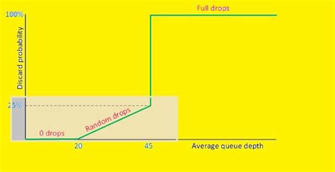 Edgar C Francis On Linkedin What Is Weighted Random Early Detection