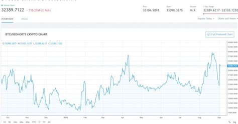 비트코인 9월 공매도 규모 53 급증기회인가 위기인가