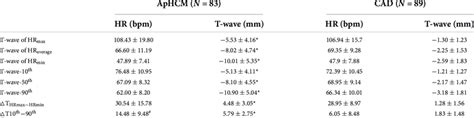 Negative T Wave Amplitudes Corresponding To The 10 Th 50 Th And 90