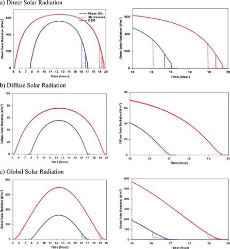 Solar Radiation With And Without Topographic Shading Using Gwnu Solar Download Scientific
