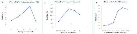 Plot Of Grafting Percentage Vs Various Parameters Download Scientific